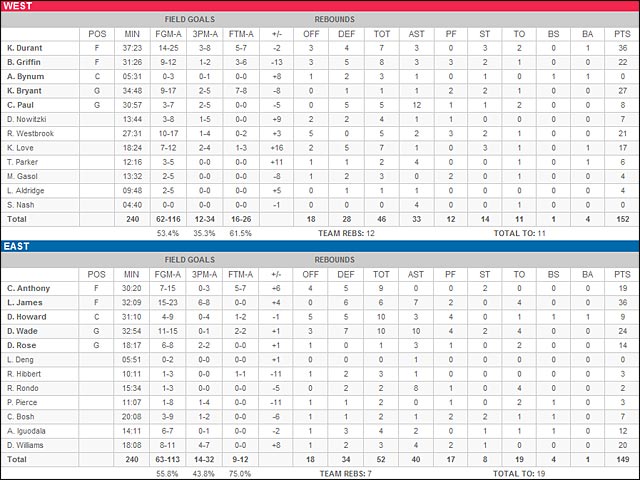 statistiques NBA ASG All Star Game 2012 scores boxscore table de marque ...