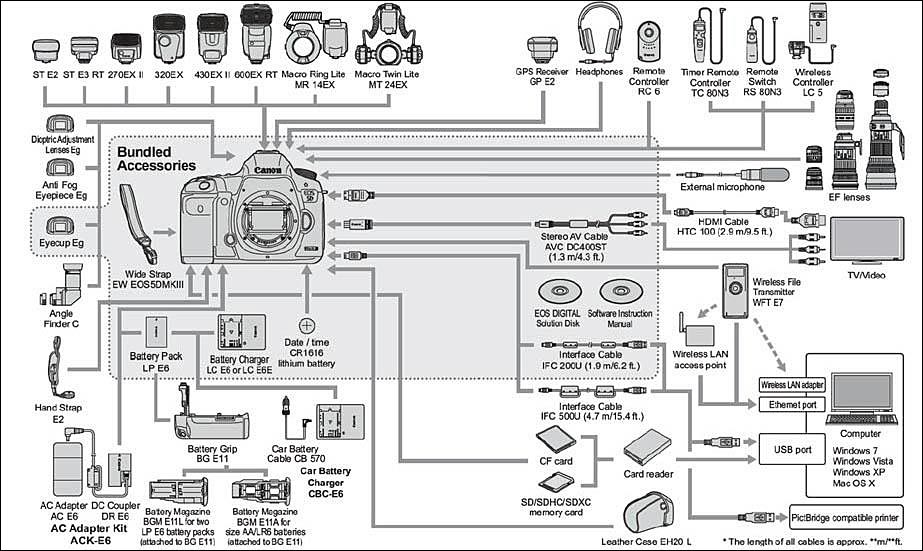 Présentation du Canon EOS 5D Mark III | Blog-Note