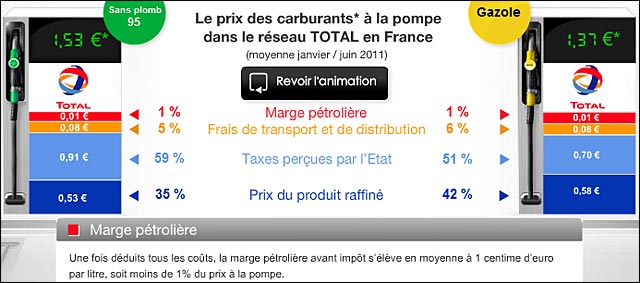 Comprendre comment est calculé le prix de l'essence | Blog-Note