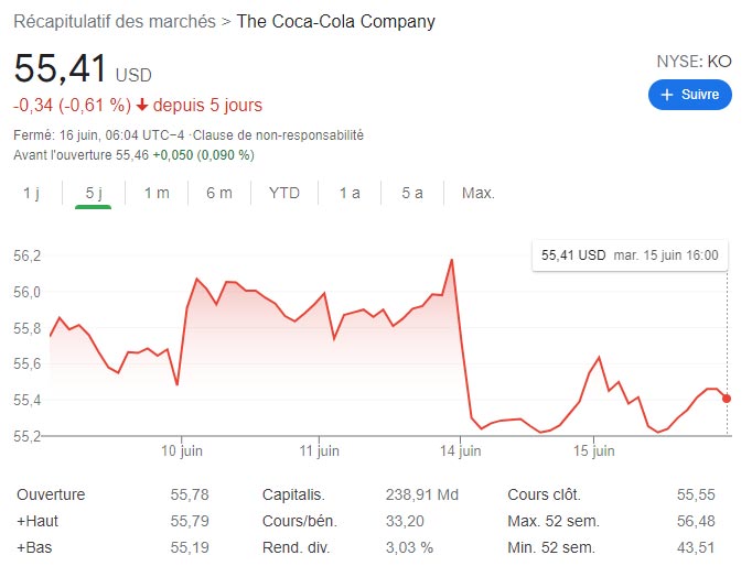 cours action coca cola | Blog-Note